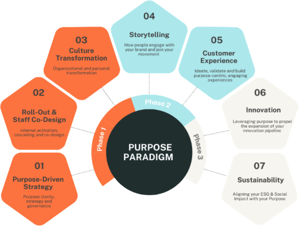 See our Approach to Purpose Driven Strategy